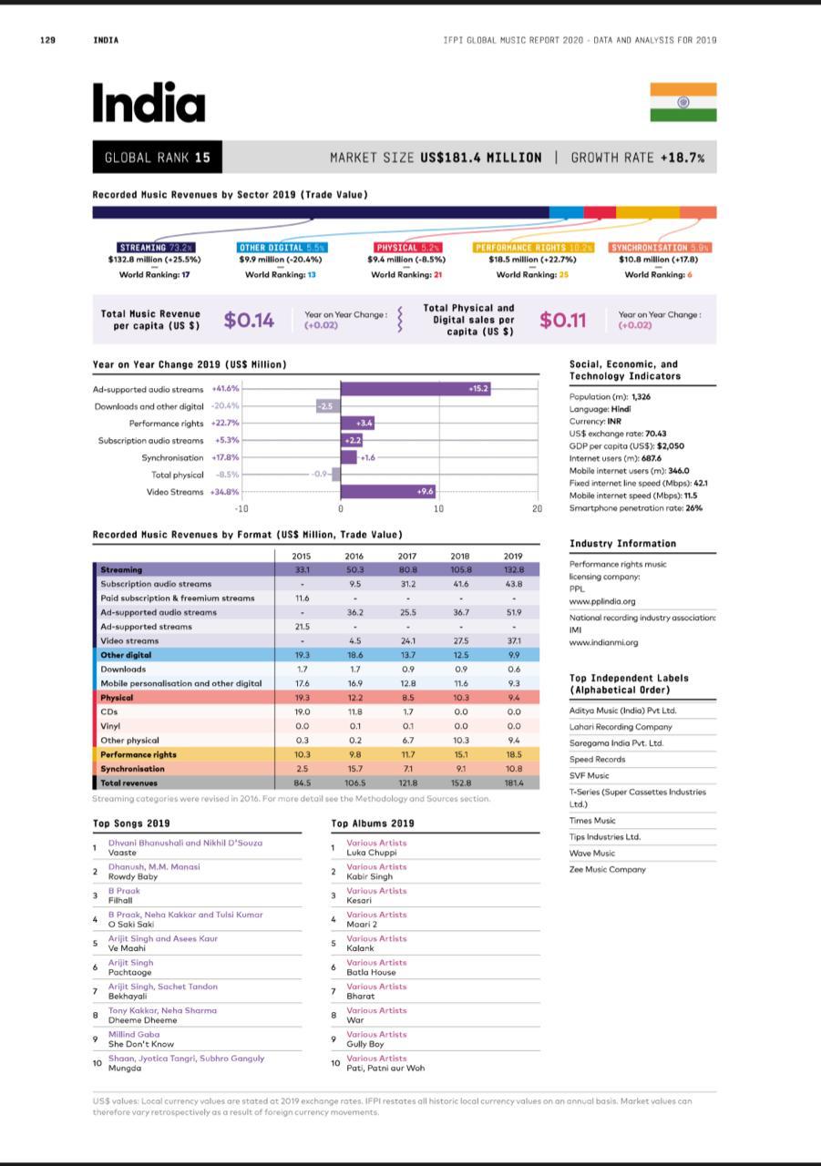 T-Series leads in IFPI Global Music Report with 10 listings in top 10 ...